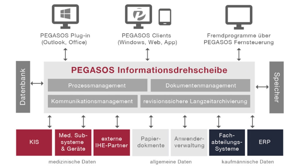 NEXUS / PEGASOS - Archiv und ECM für Medizin und Verwaltung - ifa ...